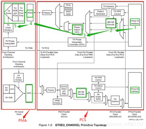 基于XILINX FPGA芯片高速串行接口GTX学习笔记_gtx接口-CSDN博客