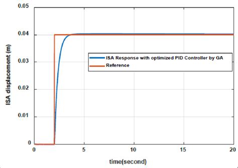 step response of the isa with the optimized pid controller download