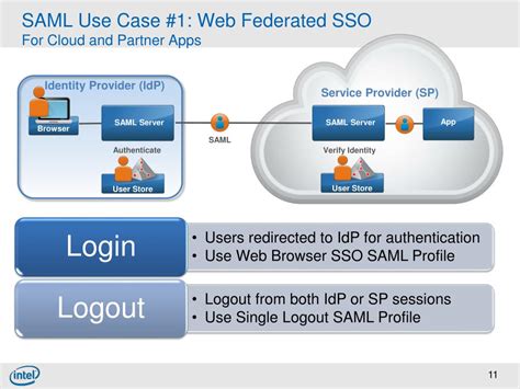 PPT OAuth OpenID SAML Making Sense Of The Alphabet Soup For Cloud Identities PowerPoint