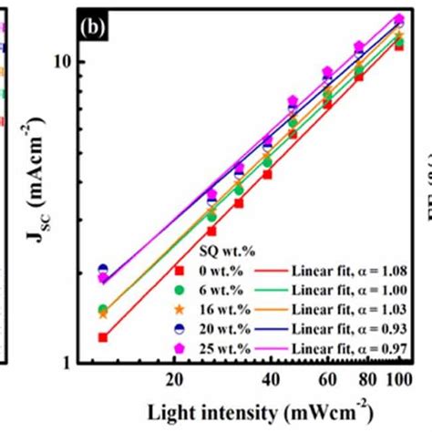 Light Intensity Dependent A Open Circuit Voltage B Short Circuit
