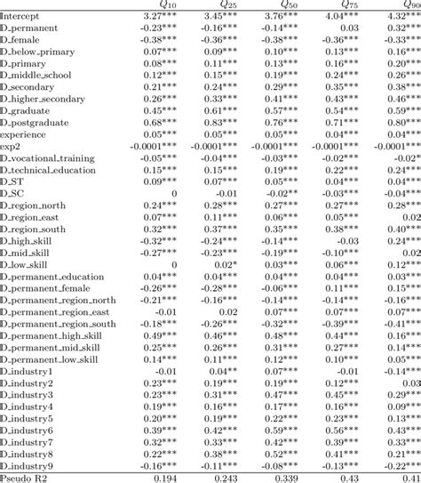 Quantile Estimates Of Conditional Earnings Download Table