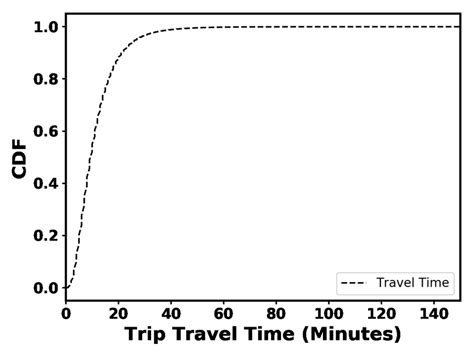 Nyc Taxi Trips Statistics Download Scientific Diagram