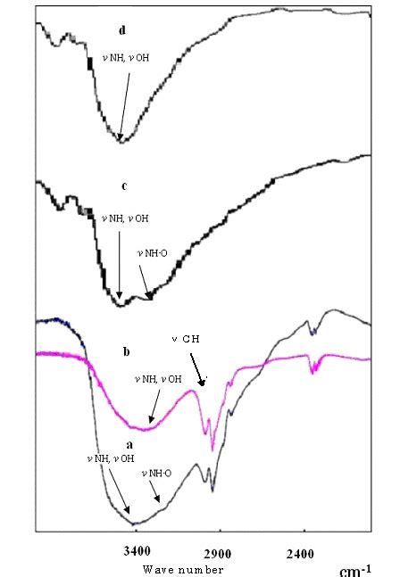 Infra Red Absorption Spectra A Complex Of Ddmcdna B Ddmc C Download Scientific Diagram
