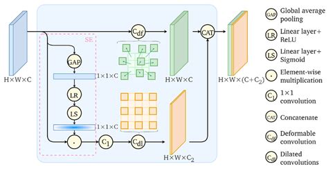 Structure Diagram Of The Sfr Module Deformable Convolution And Dilated