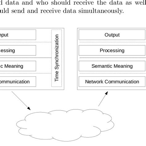 The Framework Roles Input And Output Devices Download Scientific Diagram