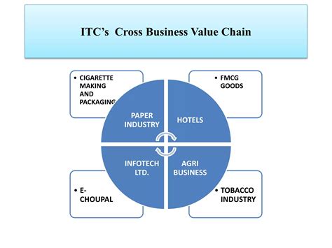 Itc Future Strategies Ppt