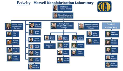 Joint Staff Organization Chart