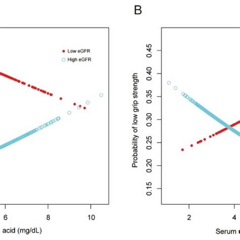 The Association Between Serum Uric Acid And The Risk Of Low Muscle