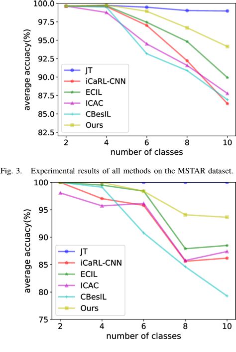 Figure 1 From Multilevel Adaptive Knowledge Distillation Network For Incremental Sar Target