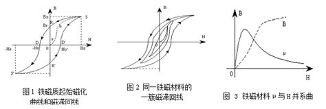铁磁材料的磁滞回线及基本磁化曲线 实验报告 范文118