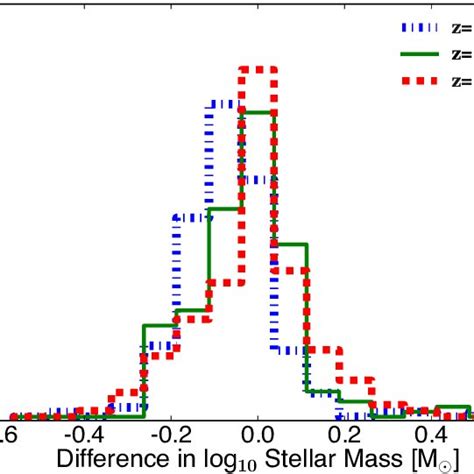 Histograms Of The Difference In Estimates Of Stellar Mass Derived With Download Scientific