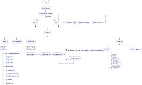 Understanding User Flow Eight Practical Examples For Better Ux