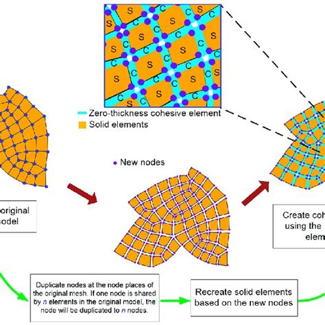 The Process Of Generating Zero Thickness Cohesive Elements At Every Download Scientific Diagram
