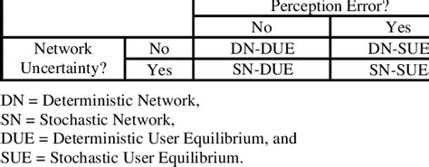 The Link Travel Time Function Used In The Route Choice Models Is The Download Scientific