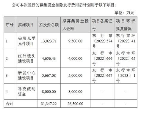 宇迪光学北交所拟发行方案：发行底价15元股募资用于尖端光学元件制造建设项目等 股票频道 和讯网