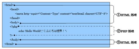 44 Phpプログラムとhtmlの処理順番 神田itスクール