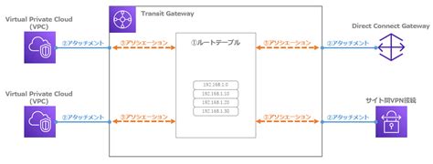 Aws Transit Gatewayとは？概要や利用するメリットについて説明します｜クラウドanddc間接続サービス Atbex
