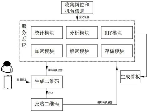 Mobile Terminal Equipment Encryption And Decryption Operation Method Applied To Production