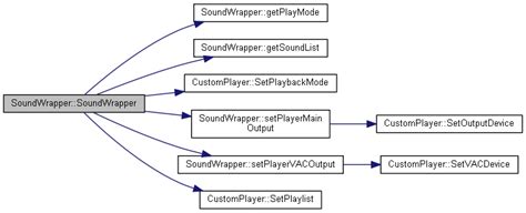 Lidl Soundboard Soundwrapper Class Reference