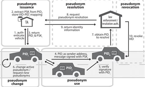 Pseudonym Lifecycle For Identity Based Cryptography Pseudonym Schemes