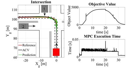 Intersection Overview Objective Value And Mpc Execution Time