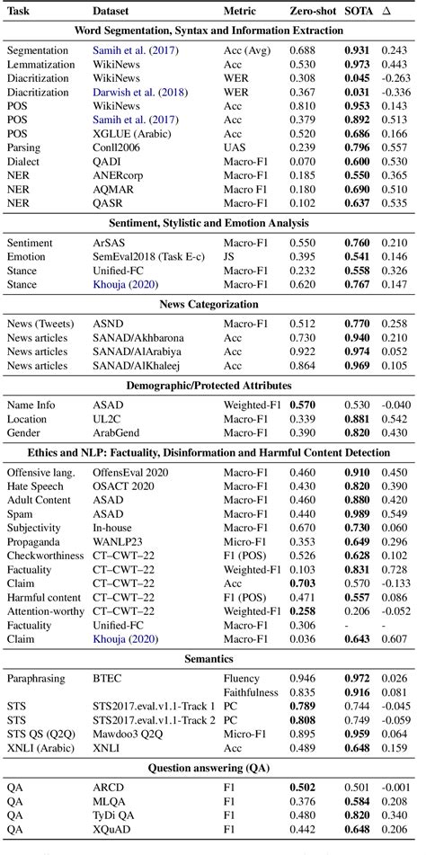 Benchmarking Arabic Ai With Large Language Models