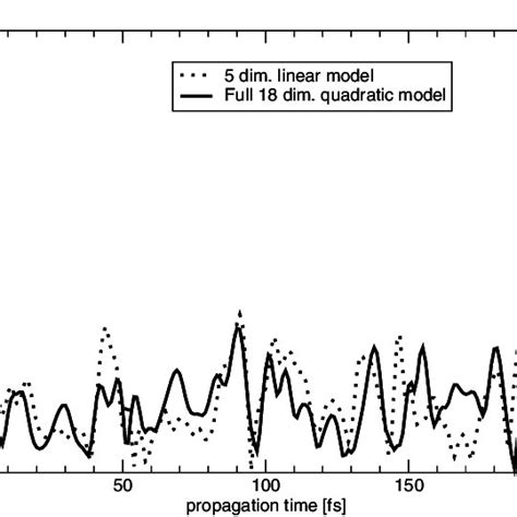 Modulus Of The Autocorrelation Function Of A Wavepacket Which Is Download Scientific Diagram