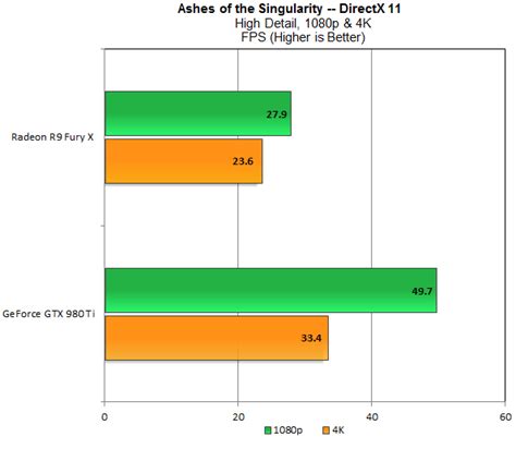 DirectX Arrives At Last With Ashes Of The Singularity AMD And Nvidia Go Head To Head