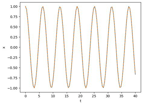 lab 2 numba — ucsd phys 142 242
