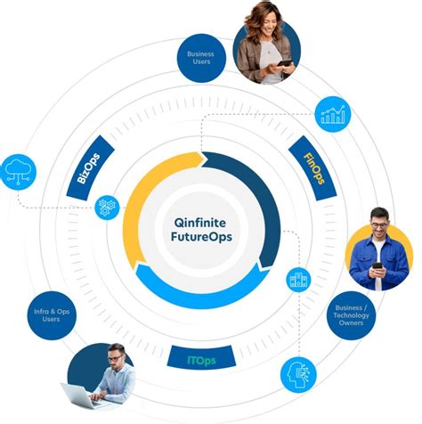 Neha S On Linkedin Aiops Itops Bizops Finops Futureops Digitaltransformation