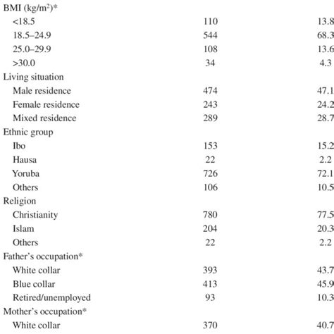 Prevalence Of Physical Activity Categories By Sociodemographic Download Table