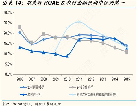 农商行roae在农村金融机构中位列第一行行查行业研究数据库