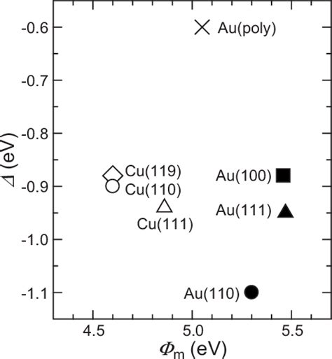Plots Of The Interface Dipole Against The Work Function Of The Metal M