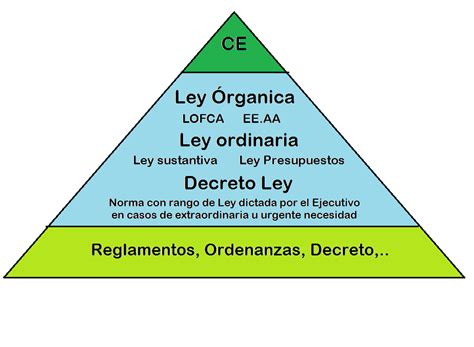 Ordenación Jerárquica De Las Normas Tributarias