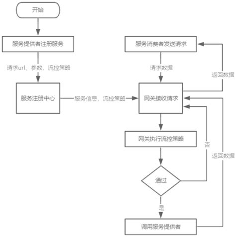Multi Dimensional Flow Control Method And System Eureka Patsnap