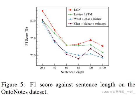 【论文笔记】 A Lexicon Based Graph Neural Network For Chinese Ner Csdn博客