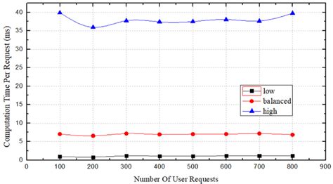 Comparison Of Computation Time Per Request Among Different States Download Scientific Diagram