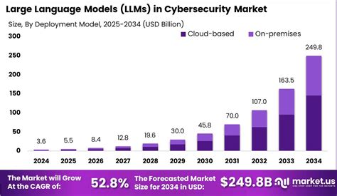 Llms In Cybersecurity Market High Growth Values At 528