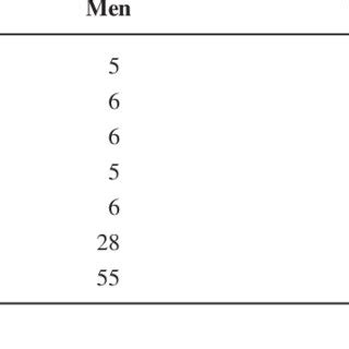 Gender Analysis Of Decision Making Structures Download Table