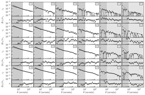 The Measured γt θ Correlation Functions For Each Tomographic Bin