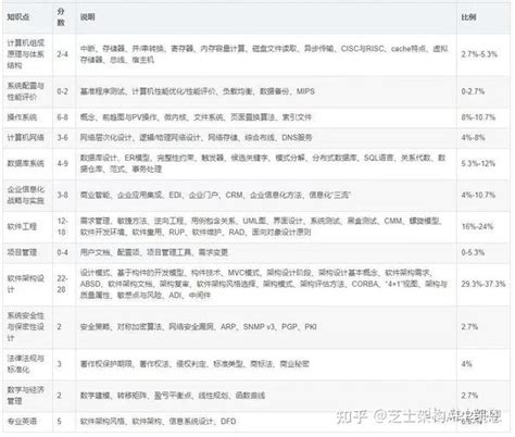 系统架构设计师还是系统分析师？ 知乎