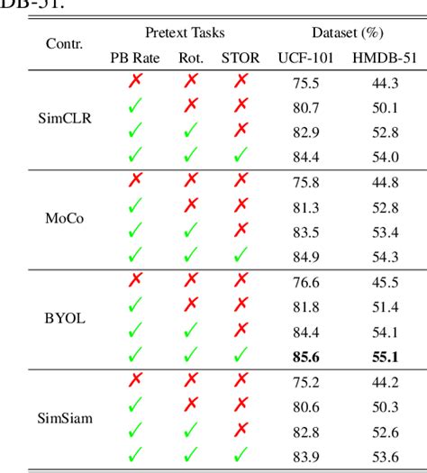 Table 1 From Contrastive Spatio Temporal Pretext Learning For Self