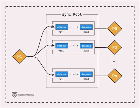 Go Sync Pool And The Mechanics Behind It