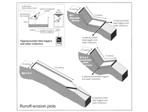 Runoff Erosion Plot Design And Monitoring System Bench Terrace 1 Download Scientific Diagram