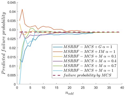 Applied Sciences Free Full Text An Efficient Reliability Method With Multiple Shape