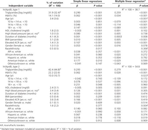 Simple And Multiple Linear Regressions Download Table
