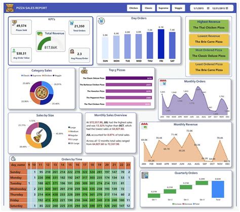 venkata munigala on linkedin connections dataanalytics pizzasales
