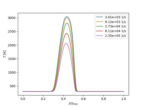 Scaling Of Diffusion Flames With Pressure And Strain Rate — Cantera 32