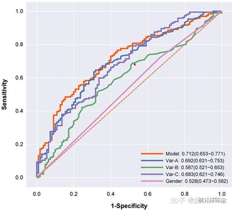 R、sas傻瓜式一键绘制顶刊水平roc曲线、校准曲线—绘图细节、完整代码分享 知乎