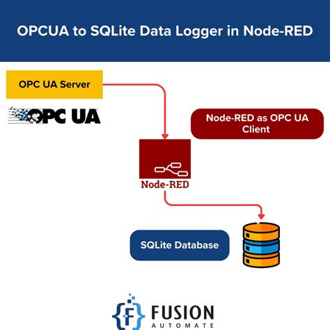 Opcua To Sqlite Data Logger In Node Red Fusion Automate
